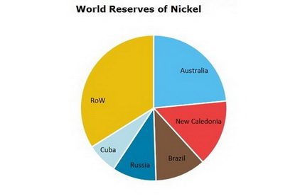 Nickel: 2020 World Market Review and Forecast to 2029