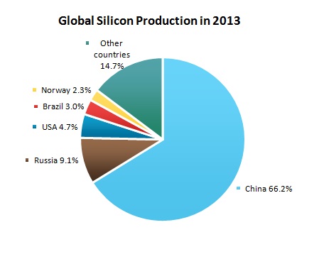 Silicon: 2015 World Market Review and Forecast
