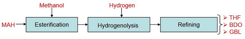 Production of Bio-Based Butanediol Has a Great Potential | Merchant ...