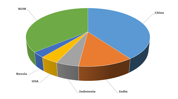 Varied Dynamics of Global Urea Market Leads to Uncertainty and ...