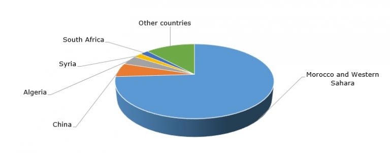 Phosphate Rock Market: Major Issues & Top Trends | Merchant Research ...